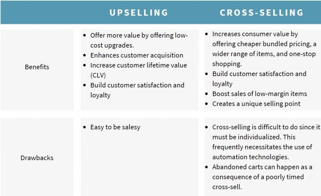 Shoot up your sales with these Upselling and Cross-selling strategies